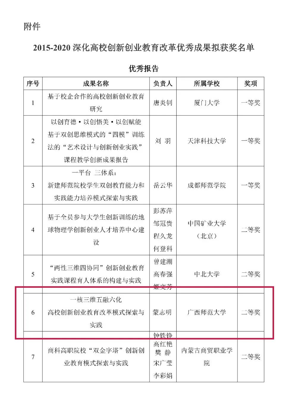 我校多项双创教育成果获2015 2020深化高校创新创业教育改革优秀成果奖